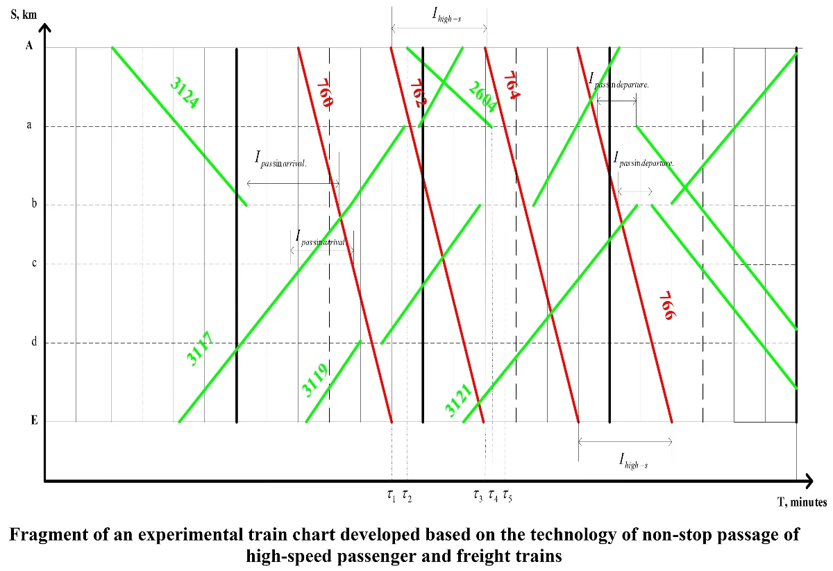 The technology of non-stop passage of high-speed passenger and freight ...