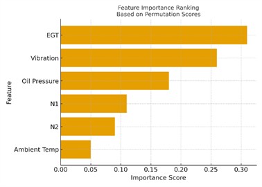 Application of predictive maintenance models for aircraft engine ...